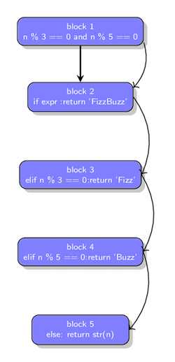 Figure 3.3: Control flow graph for the fizzbuzz function from listing 3 ...